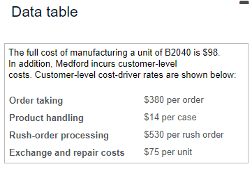 Medford Manufacturing makes a component called B2040. | Chegg.com