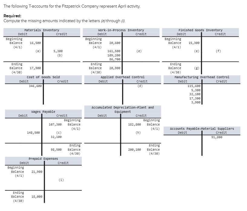 The following T-accounts for the Fitzpatrick Company | Chegg.com