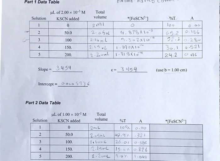 Part 1 Data Table μL of 2.00 × 10-3 M KSCN added | Chegg.com
