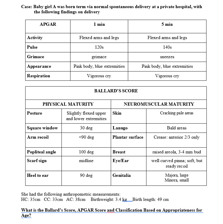 Solved What is the Ballard’s Score, APGAR Score and | Chegg.com
