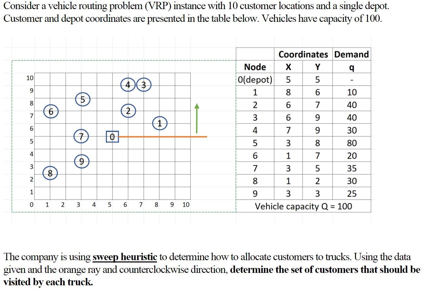 Consider a vehicle routing problem (VRP) instance | Chegg.com