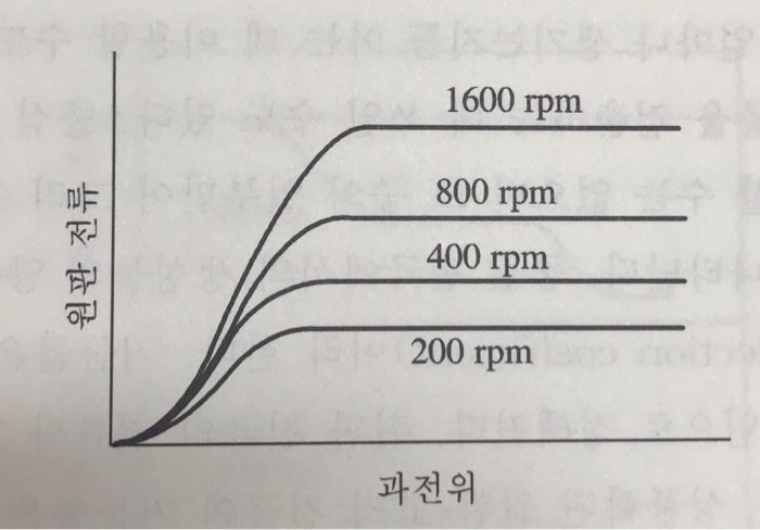 (RDE, rotating disk electrode) If the overpotential | Chegg.com