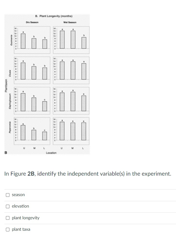 Solved In Figure 2B, identify the independent variable(s) in | Chegg.com