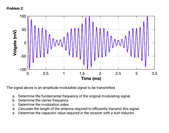 Solved Problem 2:The signal above is an amplitude modulated | Chegg.com