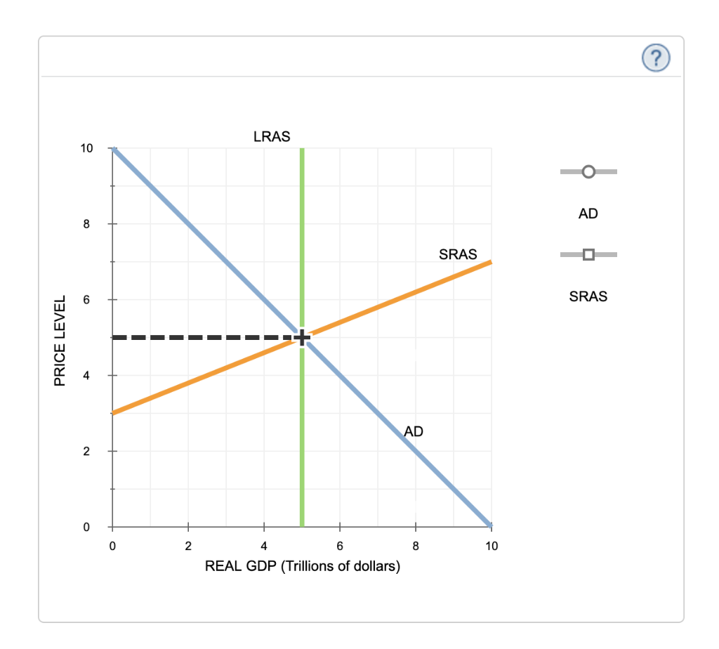 Solved The following graph shows the economy in long-run | Chegg.com