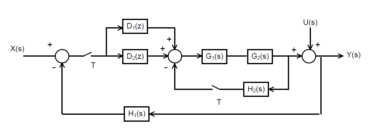 Solved Figure 2 represents the block diagram of a control | Chegg.com