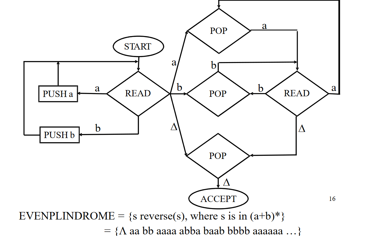 Solved Q1) Consider the following push down automaton (PDA). | Chegg.com