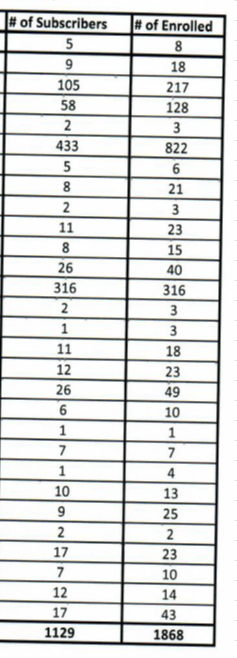 The chart above shows the number of subscribers | Chegg.com