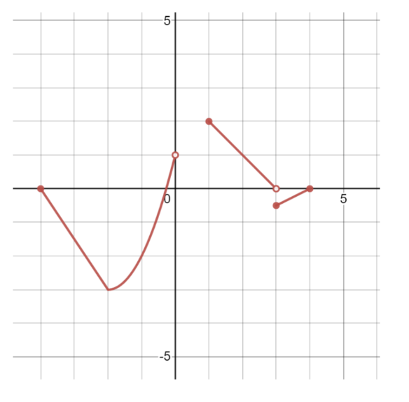 Solved Find the domain and range of the function. | Chegg.com