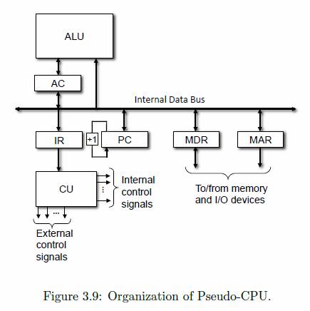 Solved ALU AC Internal Data Bus 1PC MDR MAR To/from memory | Chegg.com
