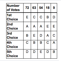 Solved The preference table for an election is given. Use | Chegg.com