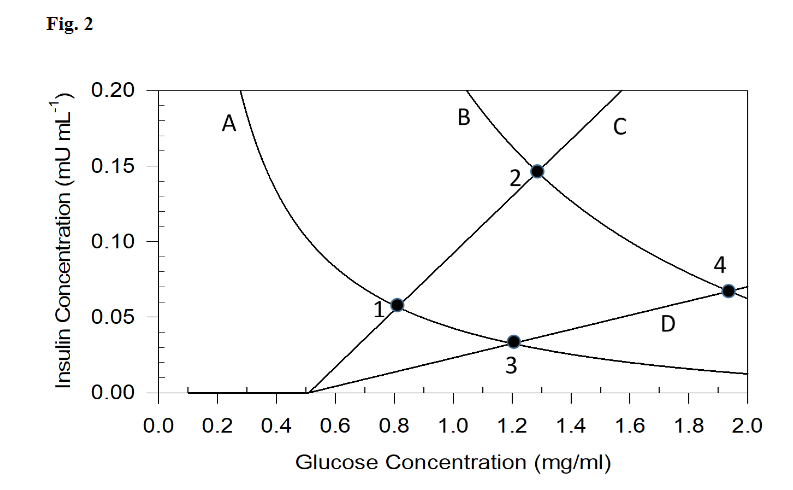 Solved Figure 2 displays the plots corresponding to these | Chegg.com