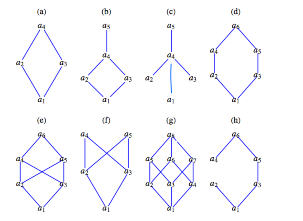 Solved 3 Figure B 0 38 Contains Hasse Diagrams Of Posets
