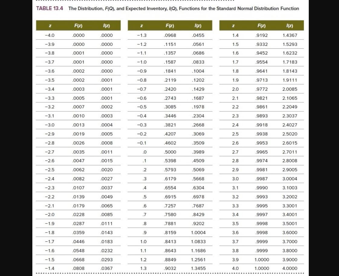 Solved TABLE 13.4 The Distribution, F(Q), and Expected | Chegg.com