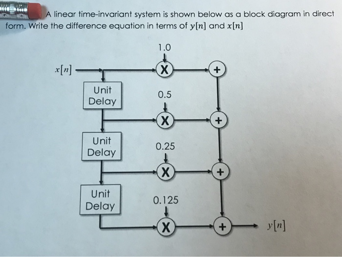 Solved Digital signal processing LTI systems block diagram | Chegg.com