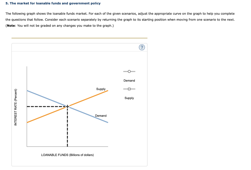 Solved 5. The market for loanable funds and government | Chegg.com