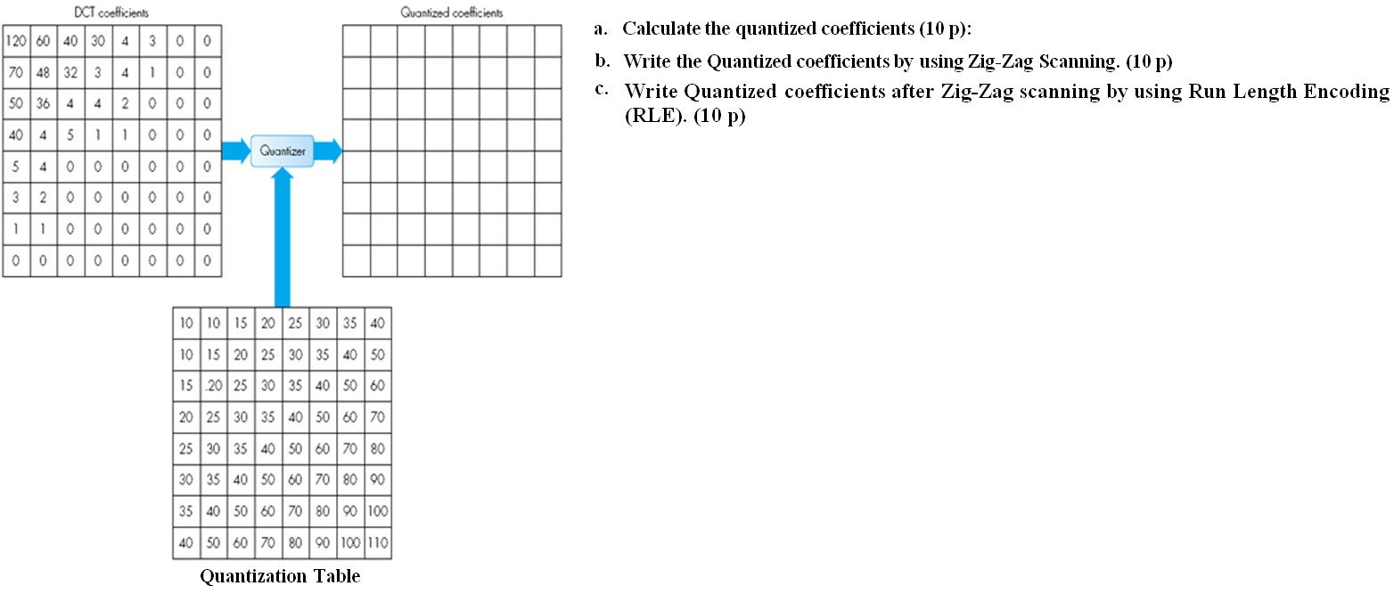Solved DCT coefficients Quantized coefficients 0 a. | Chegg.com