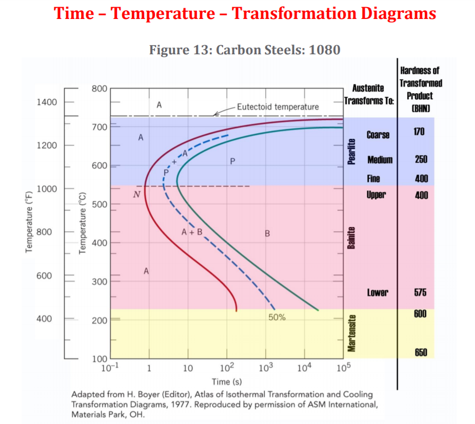 Solved Time - Temperature - Transformation Diagrams Figure | Chegg.com