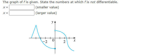 Solved The graph of f is given. State the numbers at which f | Chegg.com