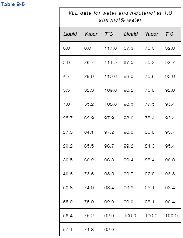 Solved Data for the equilibrium of water and n-butanol at | Chegg.com