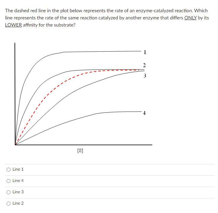 Solved The dashed red line in the plot below represents the | Chegg.com