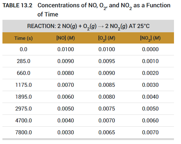 Solved What is the instantaneous rate of change in [NO2] at | Chegg.com