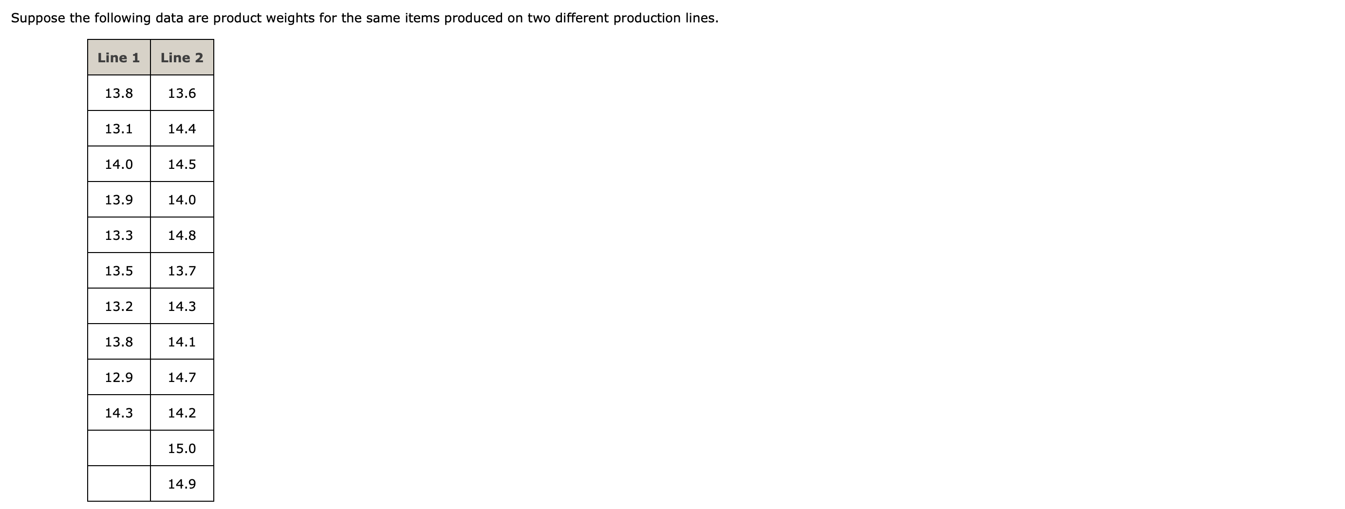 Solved Suppose the following data are product weights for | Chegg.com