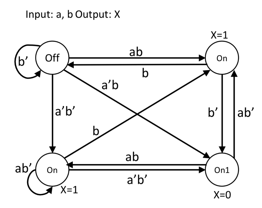 Solved What are 5 problems and at which state in this FSM? | Chegg.com