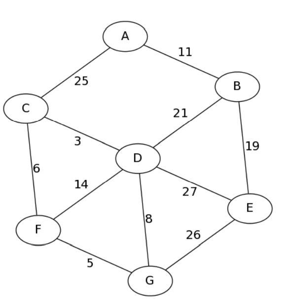 Solved Find the minimum spanning tree of the given graph | Chegg.com