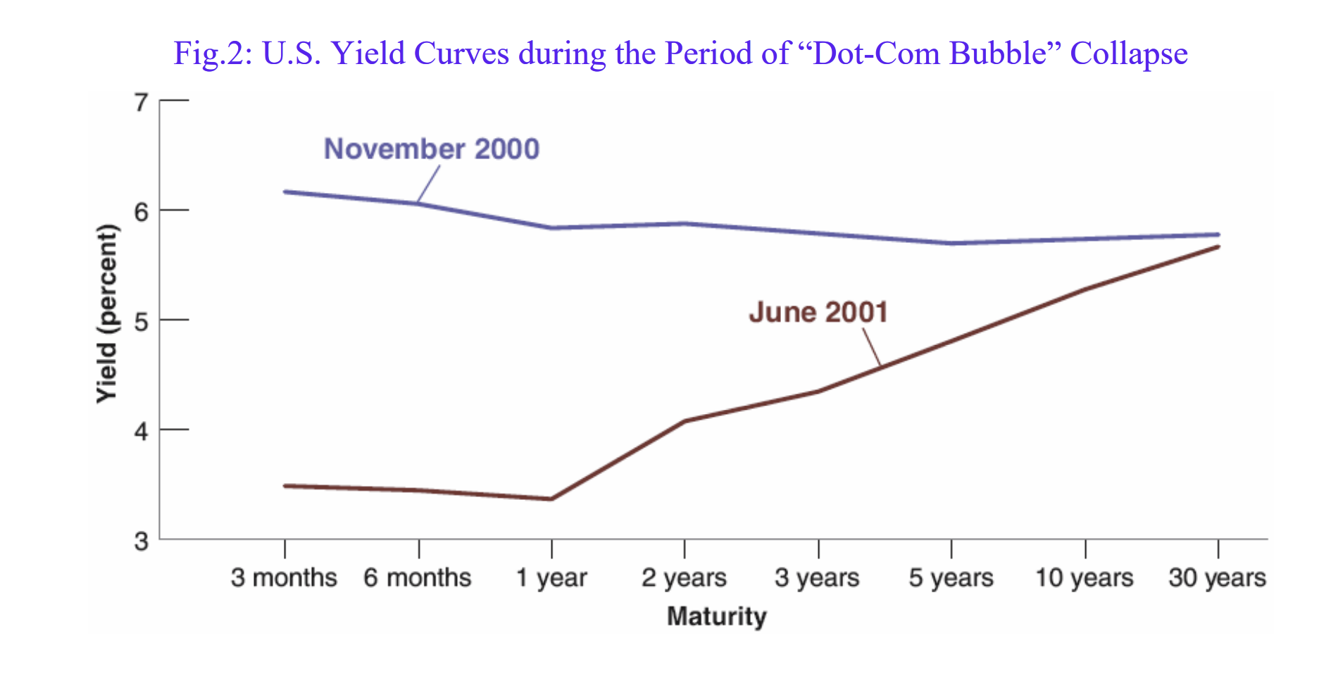 Why was the yield curve downward sloping in November | Chegg.com