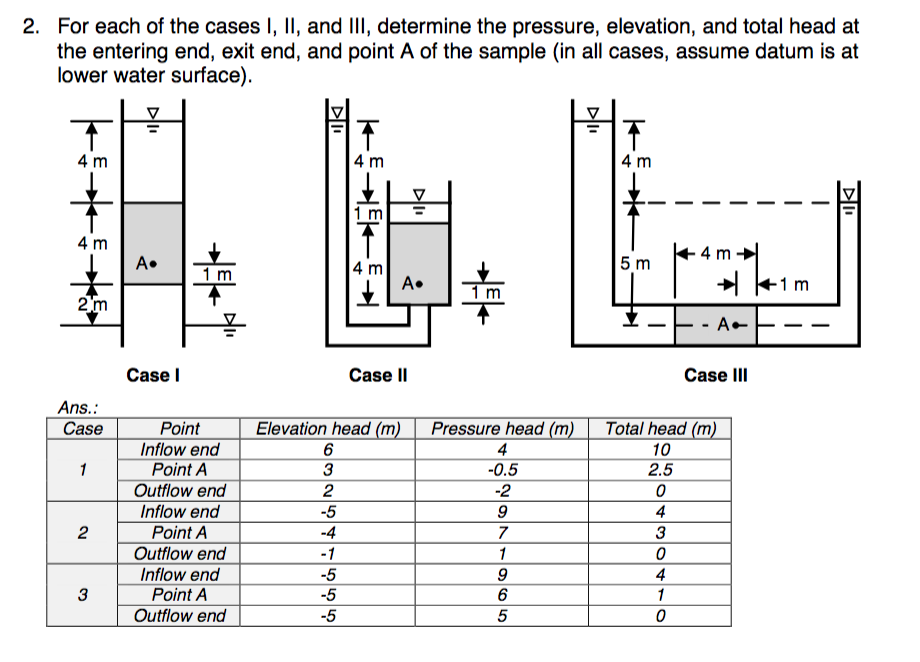 Solved 2. For each of the cases I, II, and llI, determine | Chegg.com
