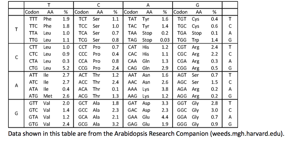 Solved Codon AA % Codon AA % Codon AA %Codon AA % TTT Phe | Chegg.com