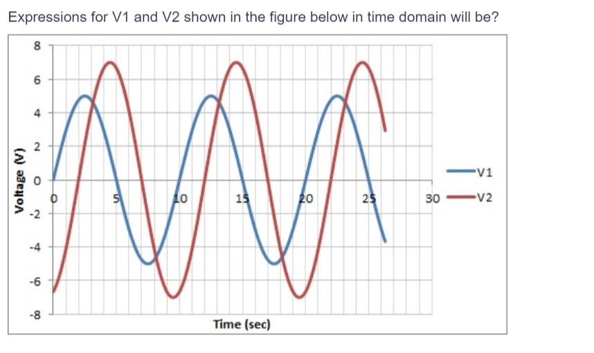 Solved Expressions for V1 and V2 shown in the figure below | Chegg.com