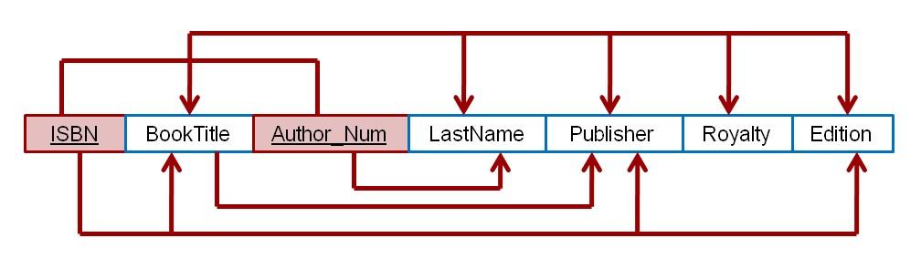 Solved Based on the dependency diagram below, you can create | Chegg.com