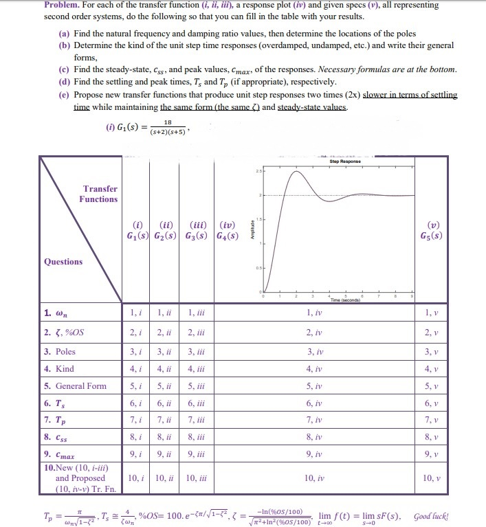 Solved Problem. For each of the transfer function(i, ii, | Chegg.com