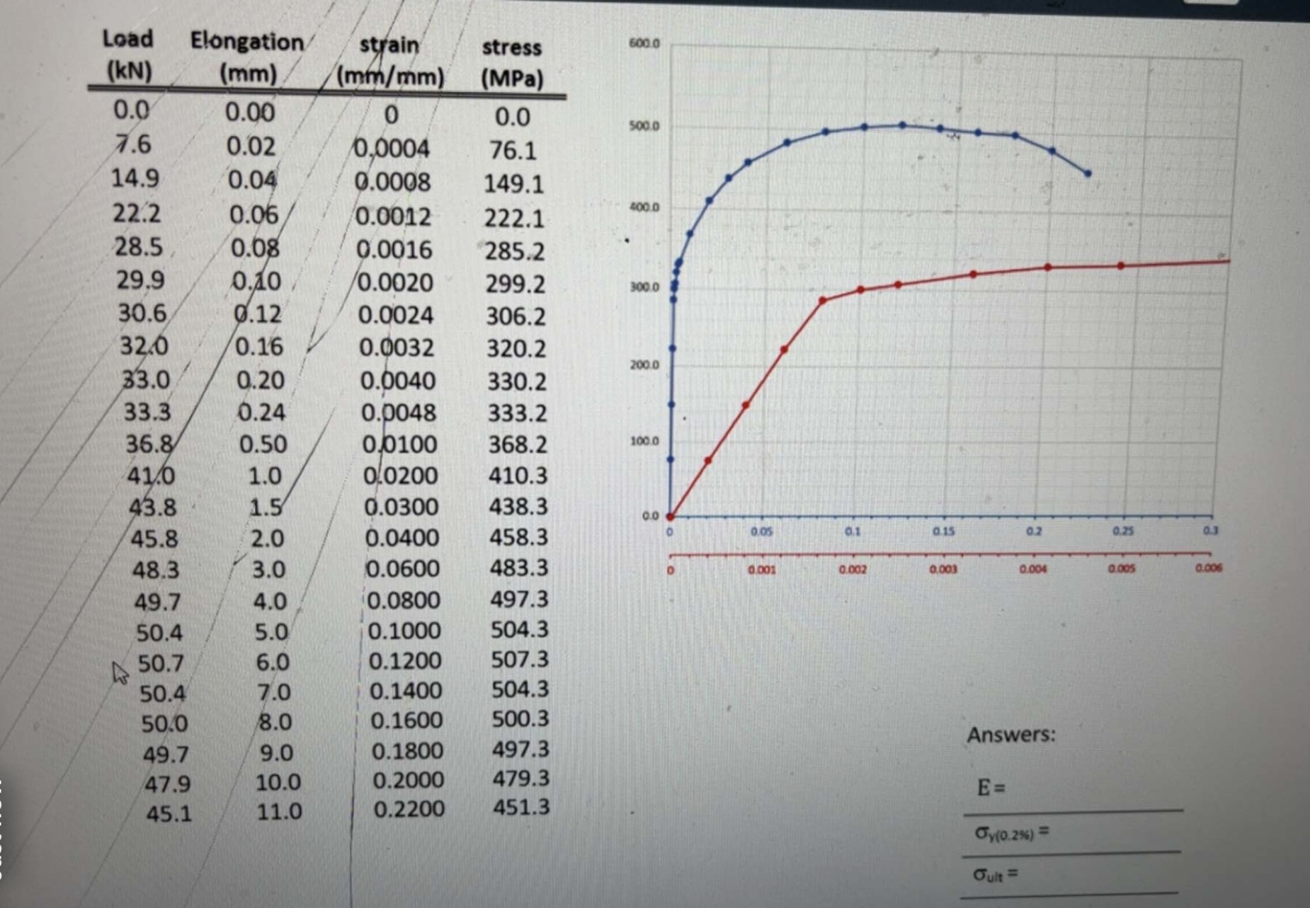 Solved 2) A tension test was performed on a metal specimen | Chegg.com