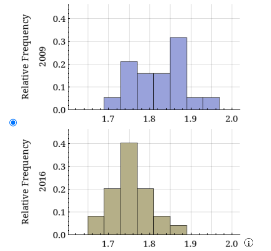 Solved The data for the two different years are given | Chegg.com