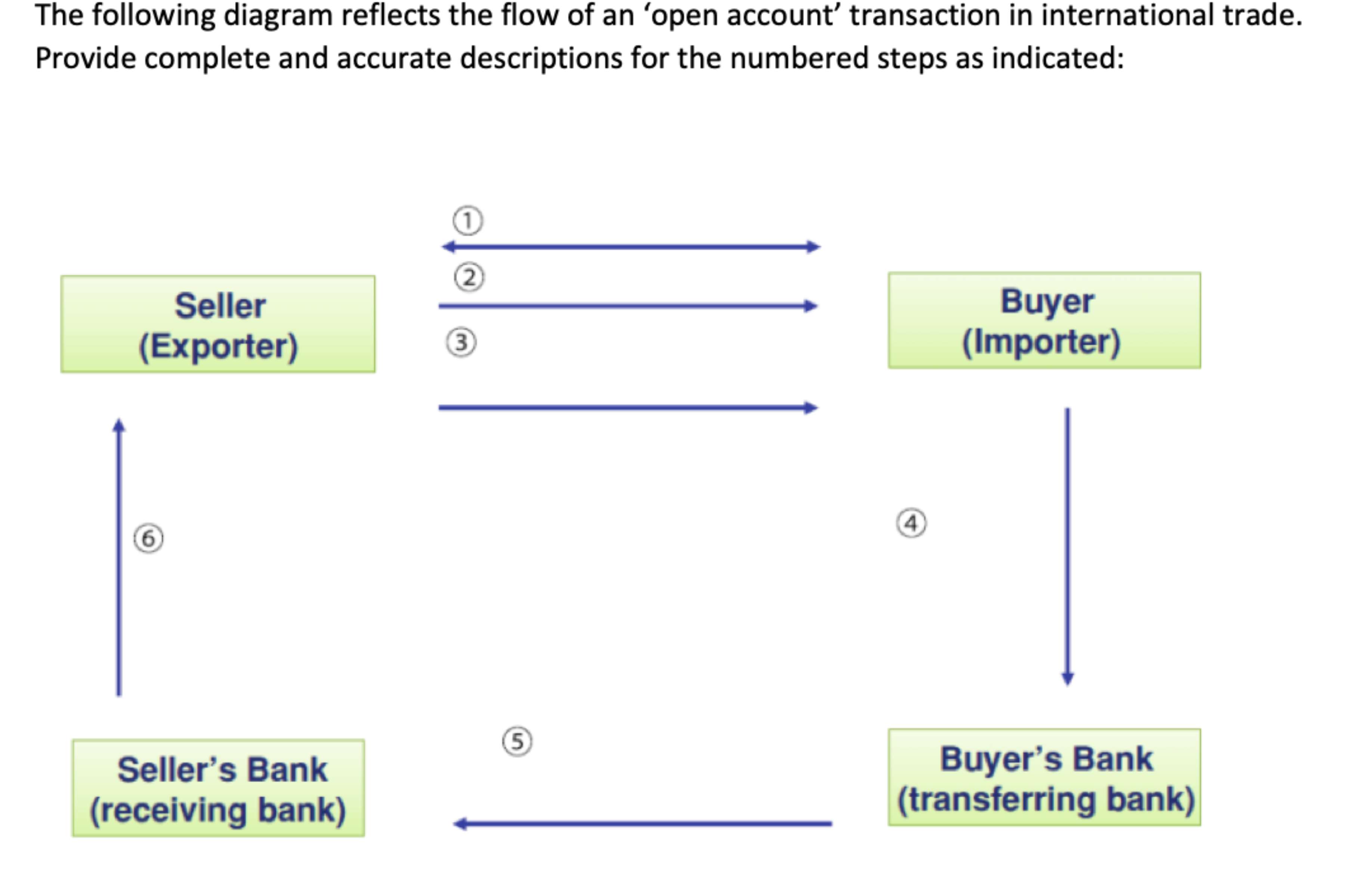 Solved The following diagram reflects the flow of an 'open | Chegg.com