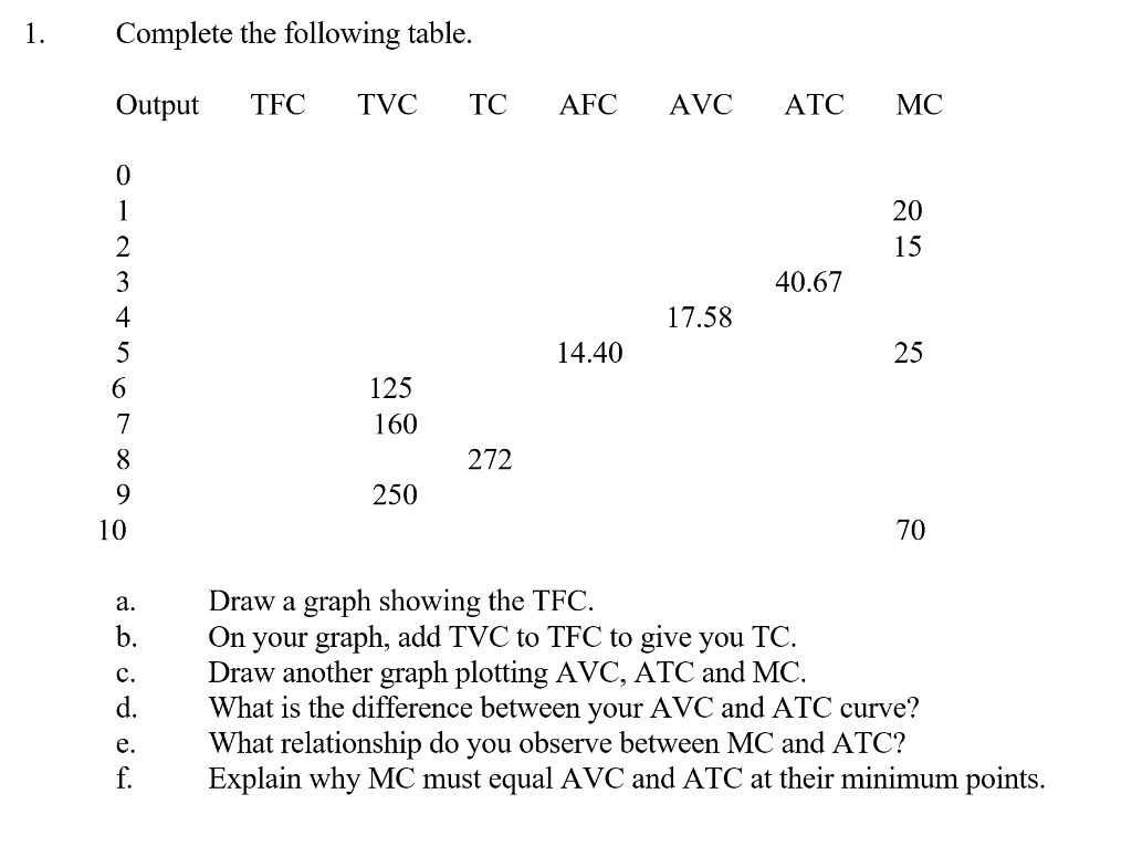 Solved 1. Complete the following table. Output TFC TVC TC | Chegg.com