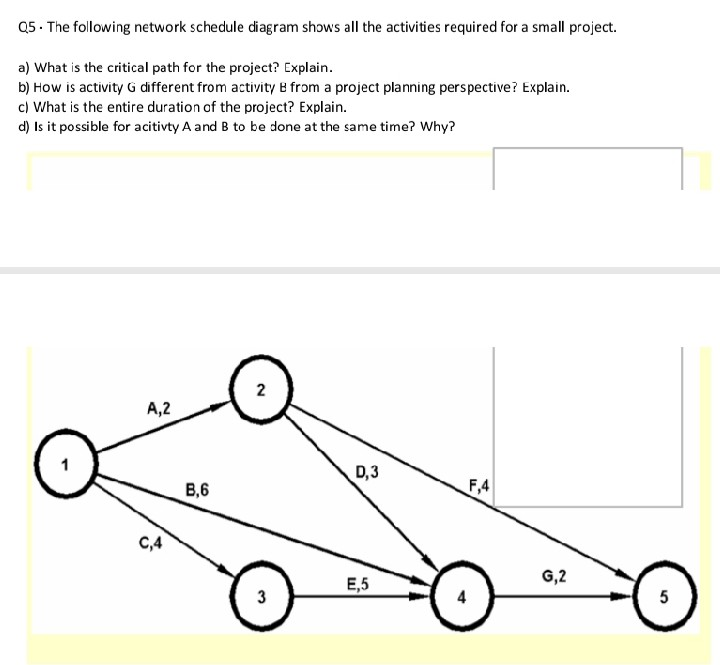Solved Q5. The following network schedule diagram shows all | Chegg.com