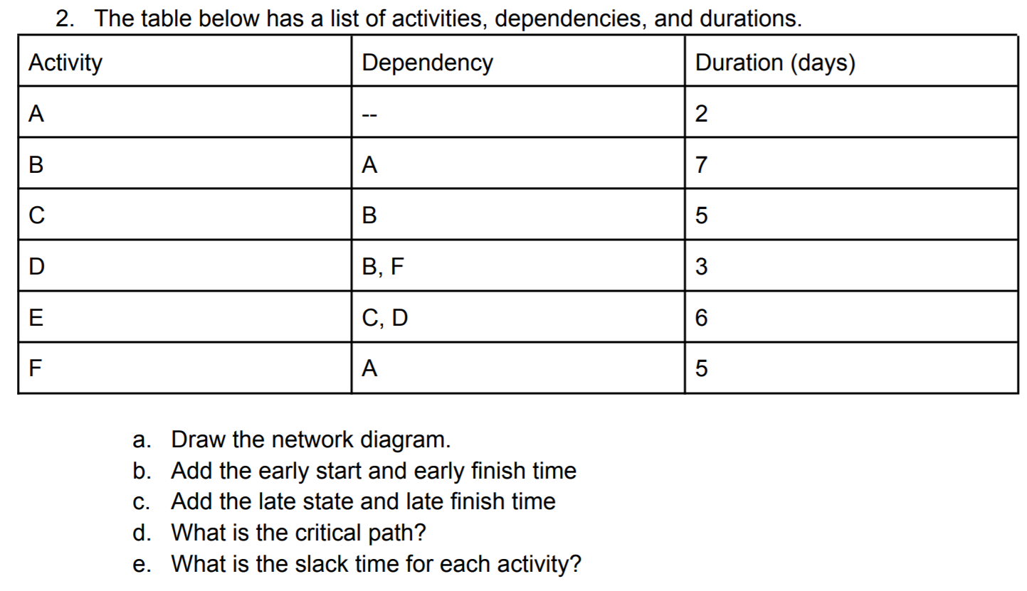 Solved 2. The table below has a list of activities, | Chegg.com