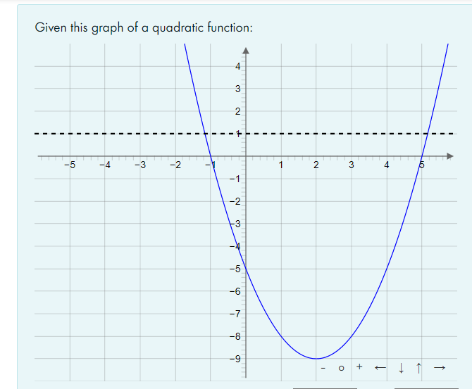 Solved Given this araph of a auadratic function:Which of the | Chegg.com