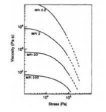 A tube of branched polyethylene (MFI = 2) is extruded | Chegg.com