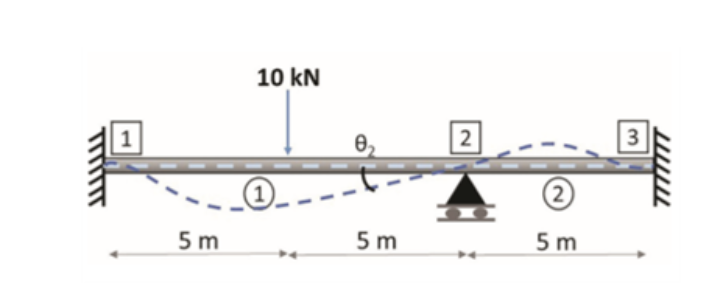Solved The hyperstatic structure below, determine the | Chegg.com