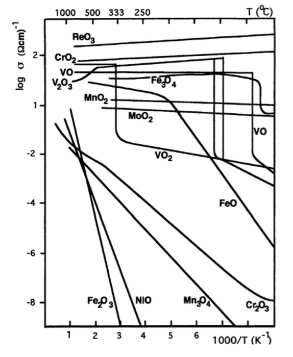 Solved At 67 °C VO2 has a phase transition from a low | Chegg.com