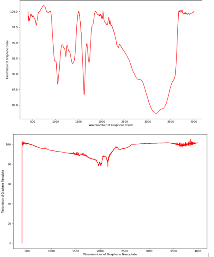 Solved FTIR SPECTRUMS 1) IDENTIFY THE FUNCTIONAL GROUPS OF | Chegg.com