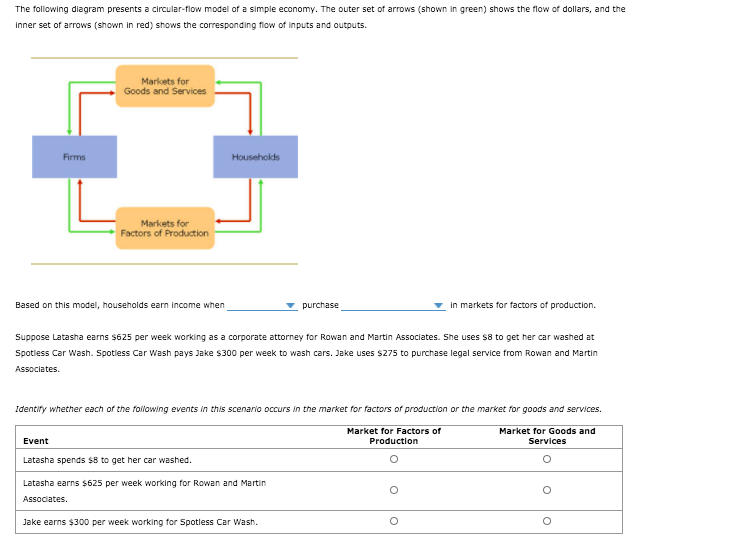 Solved The following diagram presents a circular-flow model | Chegg.com