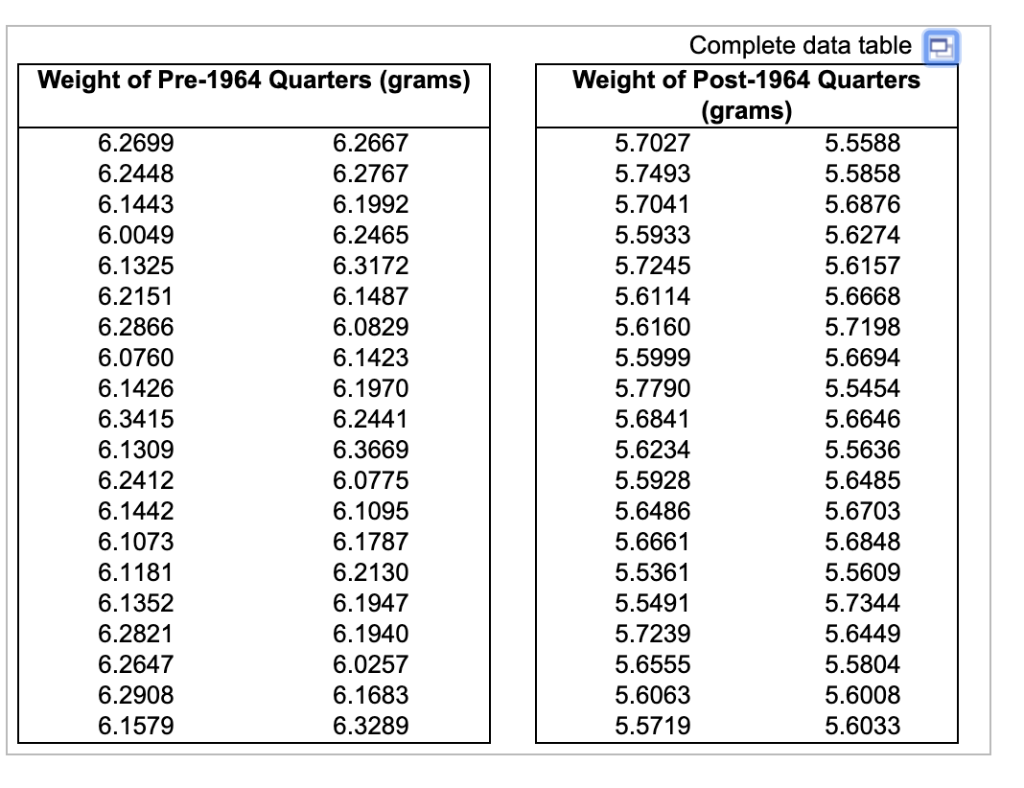 Solved The accompanying data table includes weights (in | Chegg.com
