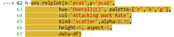 Solved – - 626364656667h= sns.relplot (x=′pca1′,y=′pca2′, | Chegg.com
