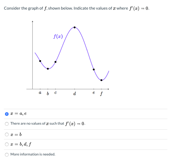 Solved Consider the graph of f, shown below. Indicate the | Chegg.com